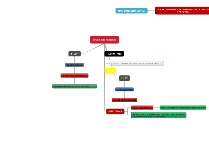 leyes del mendel - Mind Map